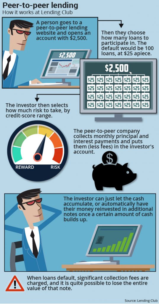 Peer to Peer Lending Resource Guide - Save your Bucks
